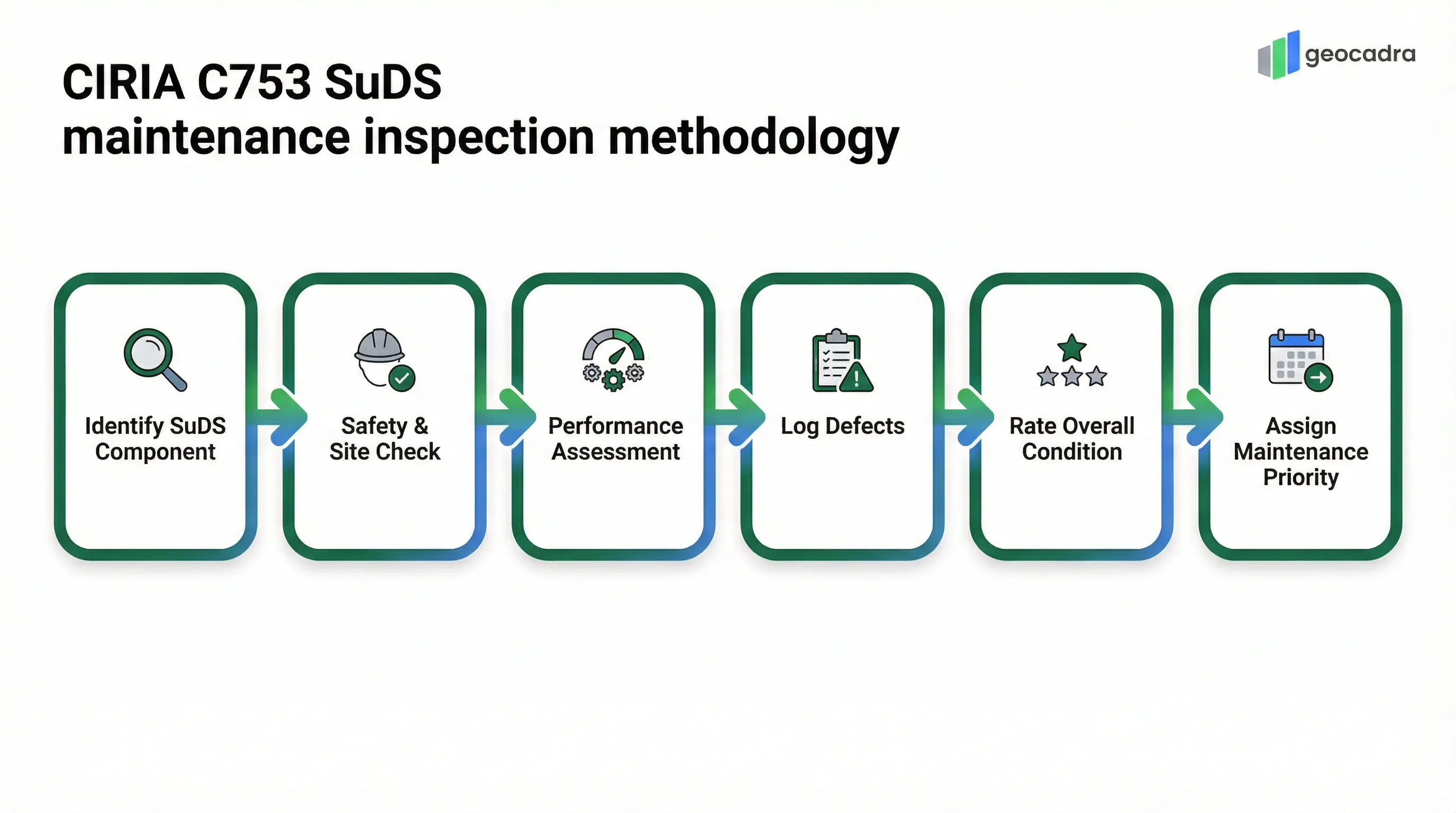 CIRIA C753 SuDS Checklist: Maintenance Inspection | Geocadra