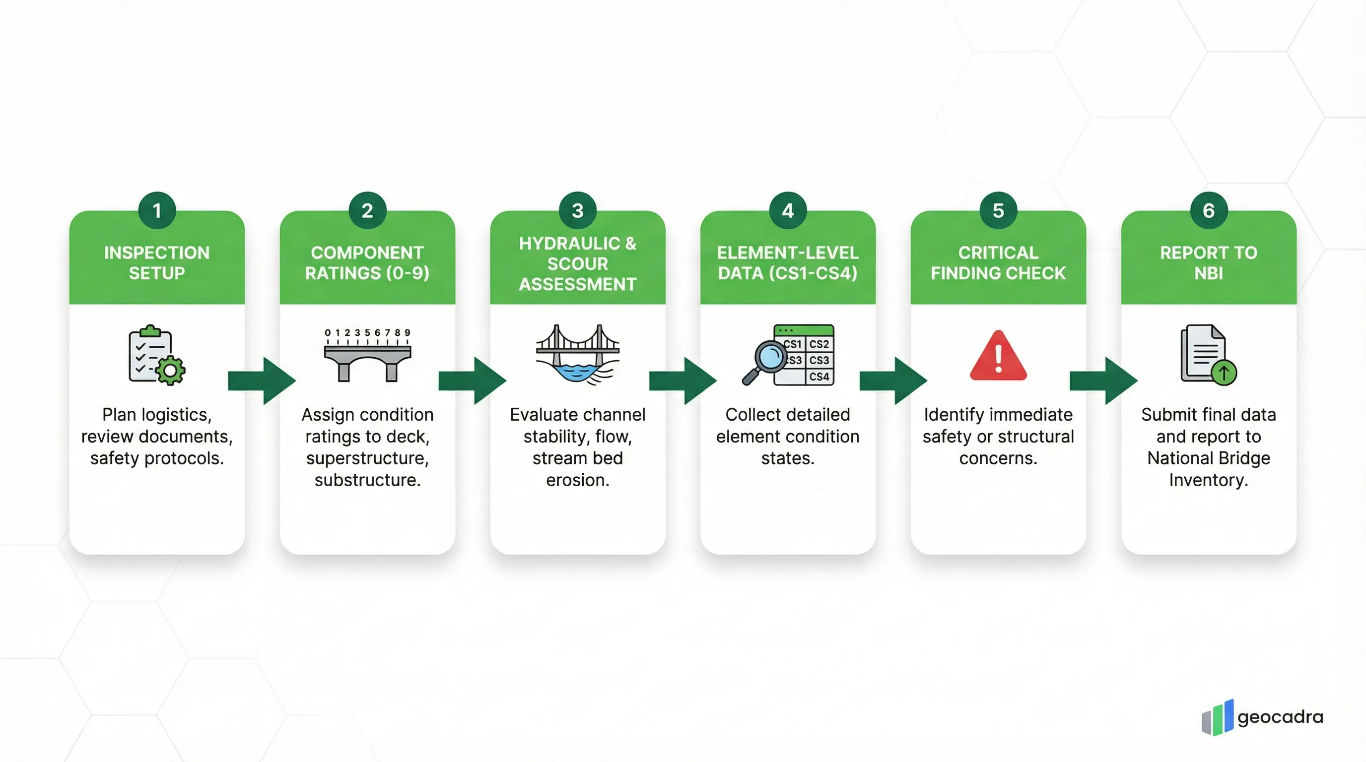 FHWA NBIS/SNBI Form: Bridge Inspection Rating | Geocadra